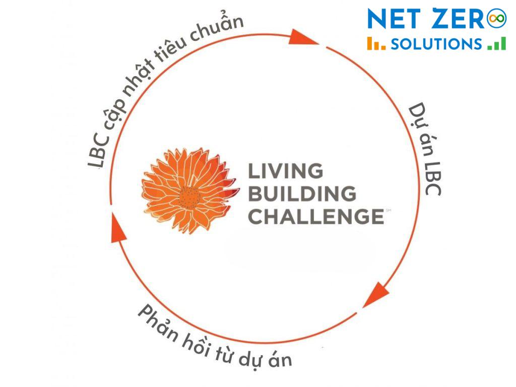 Chứng nhận Living Building Challenge: Thông tin bạn nên biết