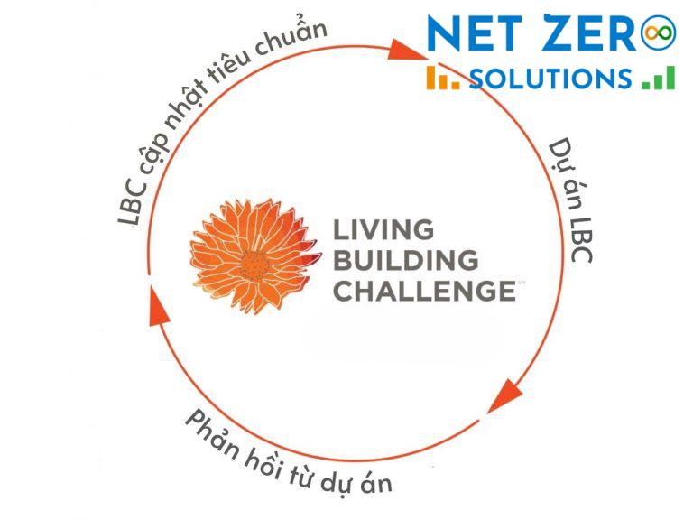 Chứng nhận Living Building Challenge: Thông tin bạn nên biết